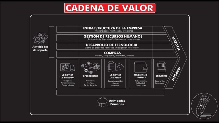Descubre la cadena de valor: clave para el éxito empresarial ...